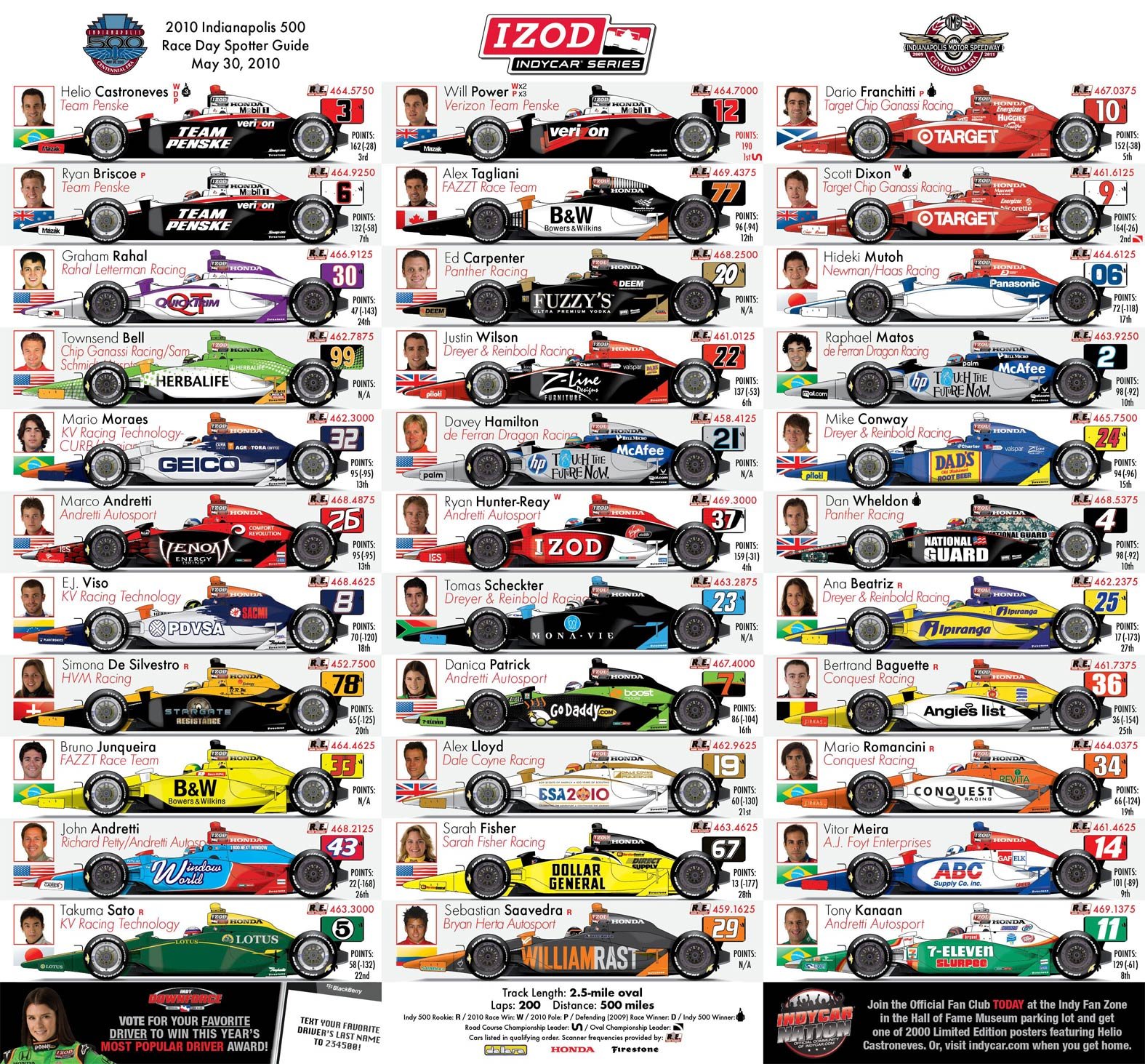 Indy 500 Race Racing 97 Wallpapers HD Desktop And Mobile Backgrounds